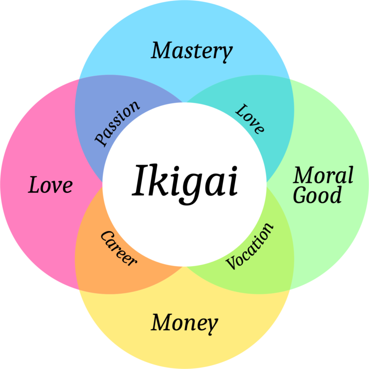 Discovering Your "Ikigai": A Key to Longevity in Blue Zones - Sage ...