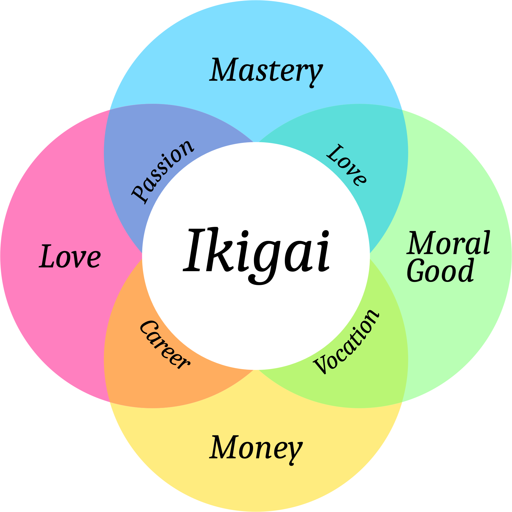 Discovering Your "Ikigai": A Key to Longevity in Blue Zones - Sage ...